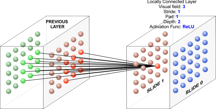 Locally Connected Layer